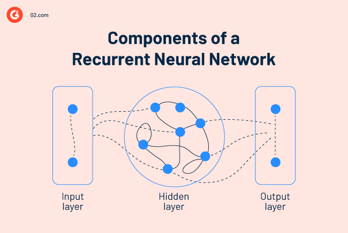 Recurrent Neural Network (RNN): What Is It And Types